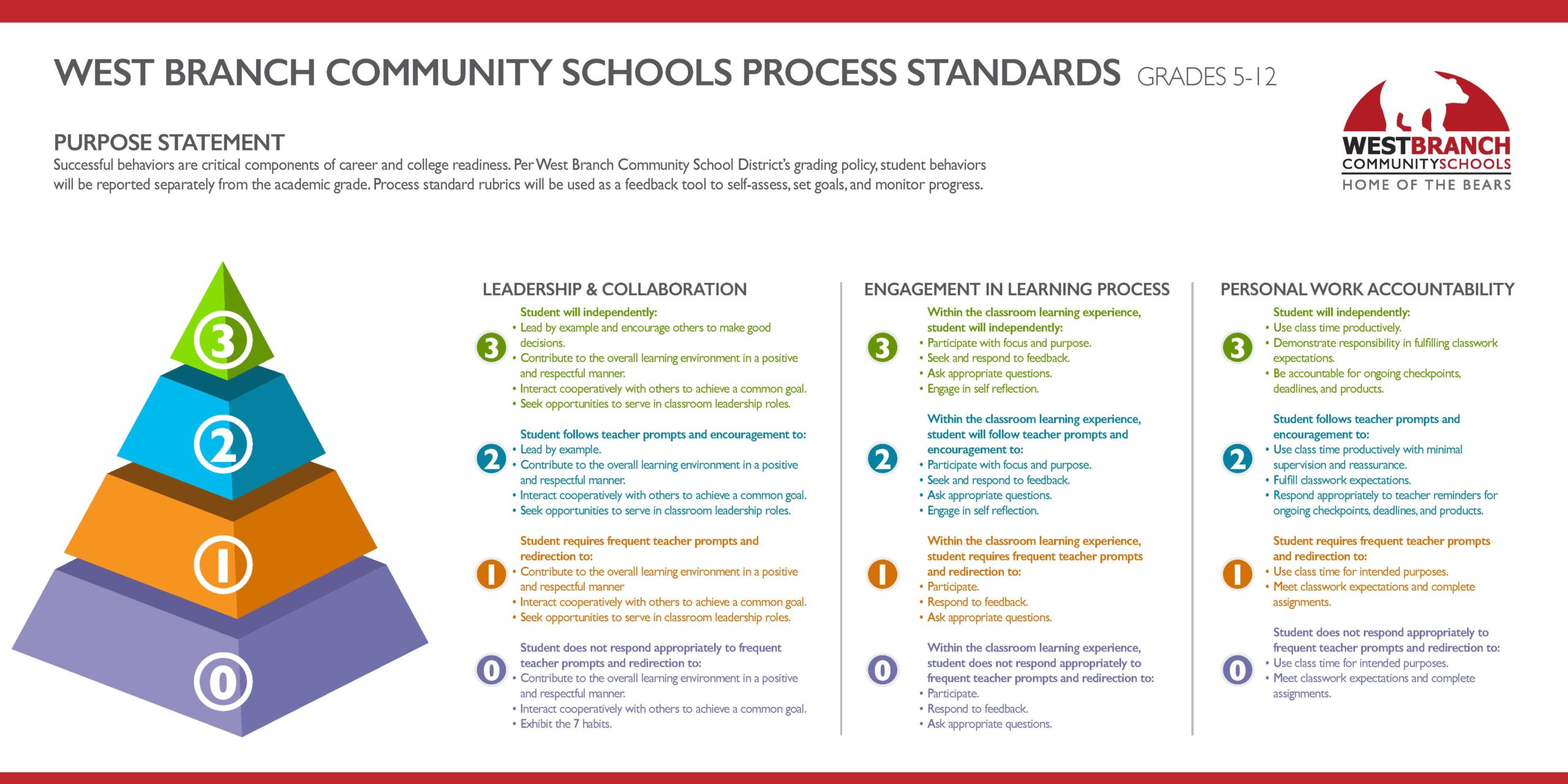 Standards Based Grading West Branch Community School District